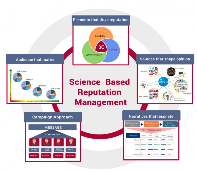 Article 2 Science based reputation management - Astrum